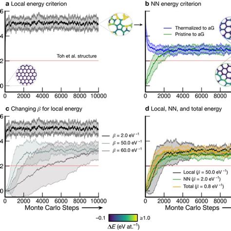 Structure And Local Energy Of A Stone Wales Defect In Graphene The Download Scientific Diagram