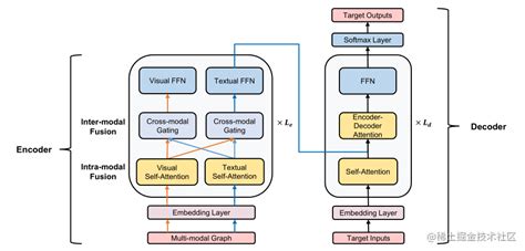 Graph Based Multimodal Fusion Encoder When Gnn Meets Multimodal