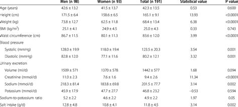 Characteristics Of The Study Population By Sex Download Table