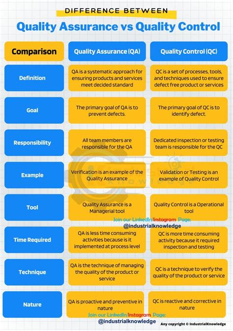 Industrial Knowledge On LinkedIn Quality Assurance Vs Quality Control Difference Quality