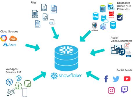Snowflake Database