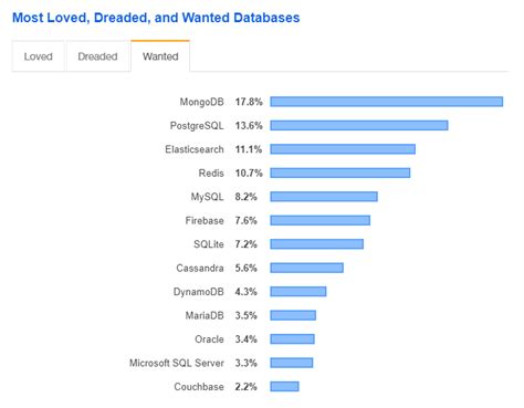 Postgresql Still One Of The Most Beloved Databases On Stackoverflow