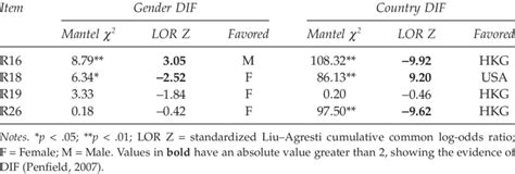 Dif Results For Polytomous Items Download Scientific Diagram