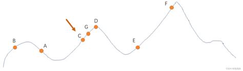模拟退火算法详细说明改进模拟退火算法 Csdn博客