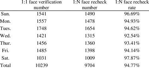 Statistics Of Security Verification Process A Week Download Scientific Diagram