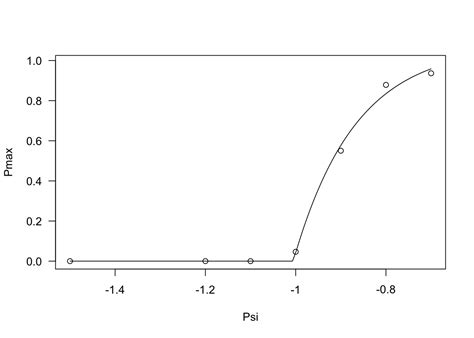 Fitting Threshold Models To Seed Germination Data R Bloggers