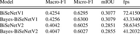 Summary Of Predictive Performance Of Real Time Semantic Segmentation