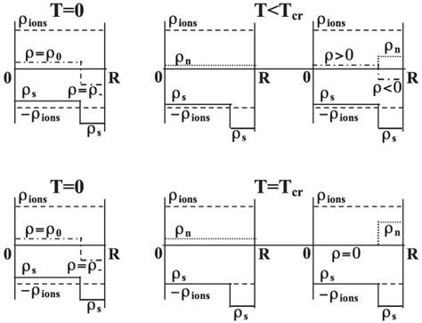 Charge Distribution In The Superconductor Schematic In The Ground
