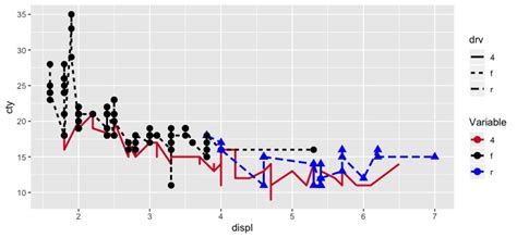R Display Ggplot Legend Correctly For Line Shape Combinations Stack Overflow