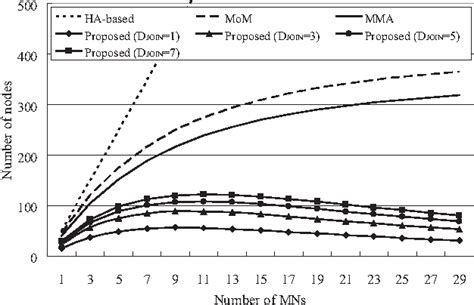 Figure 10 From Design And Implementation Of An Efficient Multicast Support Scheme For Fmipv6