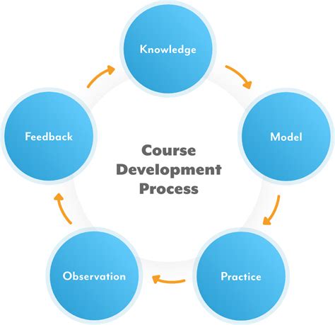 Course Design Why Pls Classes