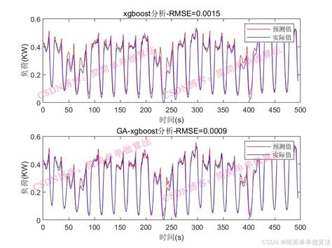 基于ga遗传优化的xgboost序列预测算法matlab仿真xgboost Matlab Csdn博客