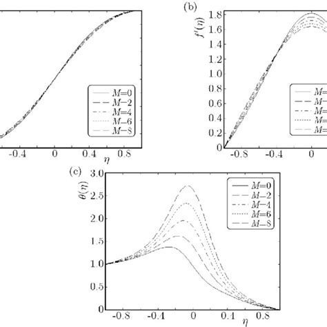 A Axial Velocity B Radial Velocity And C Temperature Profiles