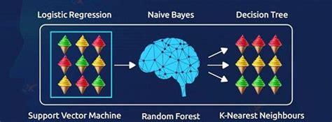 Demystifying Machine Learning Classifiers Unpacking The Types And Anoop Kumar Dande