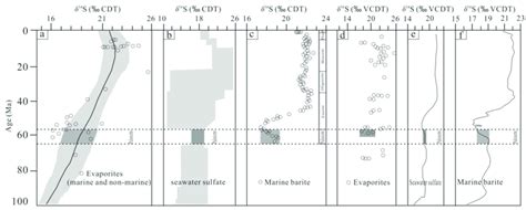 Sulfur Isotopic Variations Of Seawater Sulfate In The Paleocene A Download Scientific