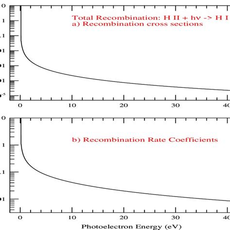 Total Recombination Rate Coefficients Of Hydrogen α Rc H T At A Download Scientific