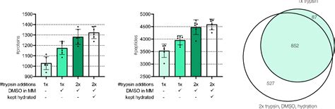 Figure From Optimized One Pot Single Cell Proteomics Workflow Maximize A Combination Of High