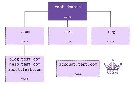 Zoning Out An Introduction To DNS Zone Transfers Security Queens