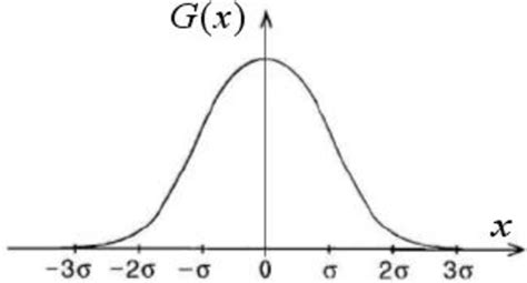 Gaussian Distribution Model Download Scientific Diagram