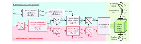 General Control Diagram Of The Series Side Of Mmc Upfc With Download Scientific Diagram