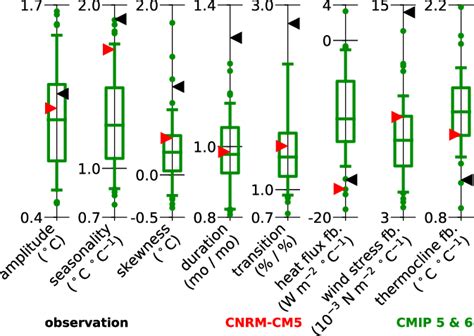 Scalar Measures Of Key Enso Properties Enso Amplitude And Seasonality