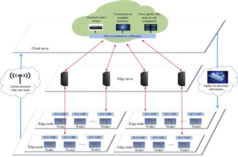 Cloud Edge Collaboration Framework Download Scientific Diagram