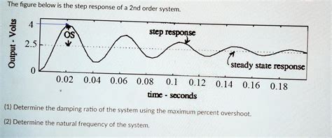 SOLVED Determine The Damping Ratio Of The System Using Maximum Percent Overshoot
