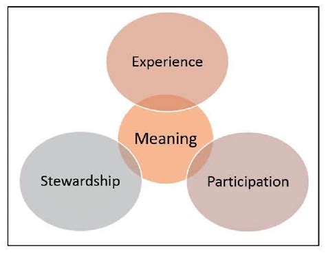 Interpretative Triangle Download Scientific Diagram Interpretative Triangle Download Scientific Diagram
