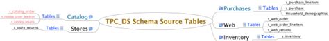 Tpcds Schema Quick Overview Trainingmyhobby