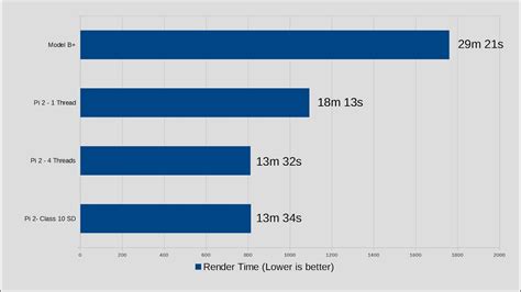 Raspberry Pi 2 Vs Raspberry Pi B Showdown Timelapse Rendering Comparison Youtube
