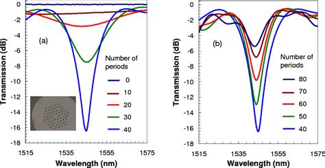 Figure From Core Cladding Mode Coupling And Recoupling In Photonic Crystal Fiber For Enhanced