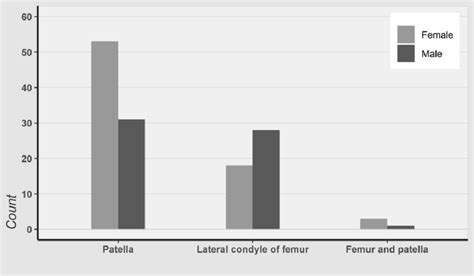 Distributions Of Osteochondral Fracture Locations By Sex © Sage Download Scientific Diagram
