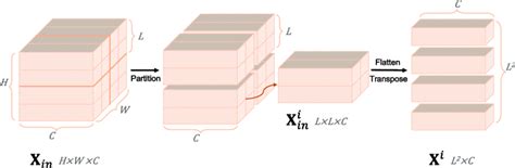 illustration of the feature map partition the feature maps are
