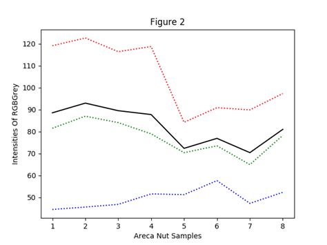 4 Variation In Intensity Of Rgb Values With Respect To Each Areca Nut