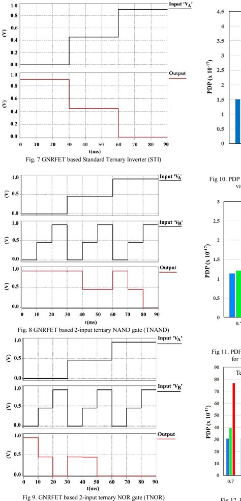 Figure 8 From Design Of Multi Valued Ternary Logic Gates Based On
