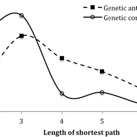 Relationship Between Gene Duplicability K And Average Network