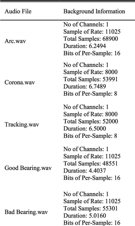 Table 1 From Fault Detection For Medium Voltage Switchgear Using A Deep Learning Hybrid 1d Cnn