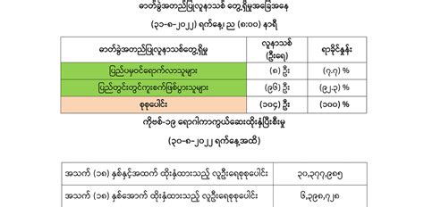ကိုဗစ် ၁၉ ရောဂါပိုးတွေ့လူနာသစ် ၁၀၄ ဦး တွေ့ရှိ၊ ရောဂါပိုးတွေ့ရှိမှု ၁