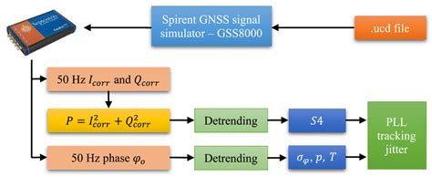 Experiment Setup And Data Processing Flow Chart Download Scientific Diagram