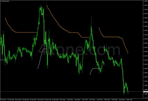 Trend Envelopes V2 Indicator 4xone