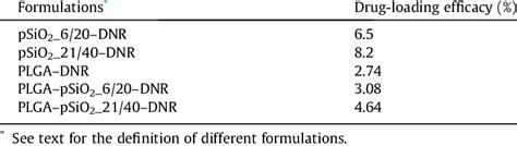Drug Loading Efficiency For Different Formulations Download