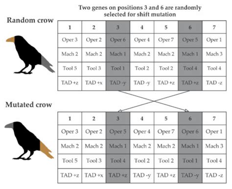 A Genetic Crow Search Algorithm For Optimization Of Operation