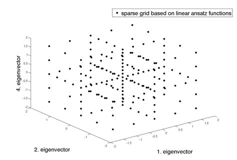46 sparse grid based on linear ansatz functions with 177 grid points