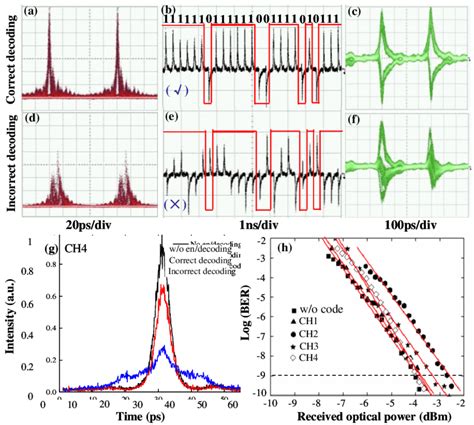 a correctly decoded optical waveform b correct electrical pattern download scientific