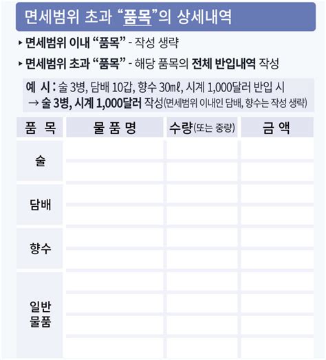 한국 주류 담배 향수 반입 및 면세 한도