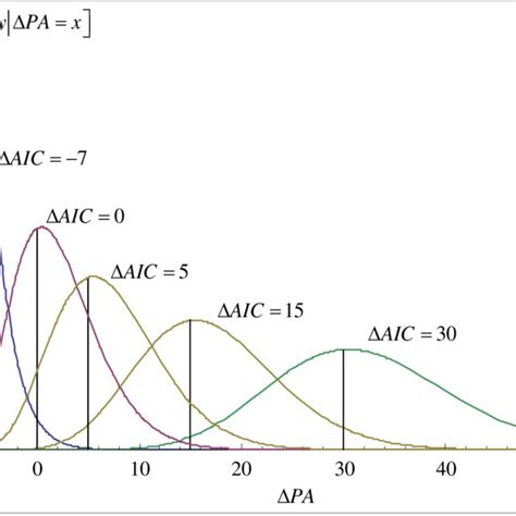 The Graphs Show The Likelihood Function For Various Values Of The