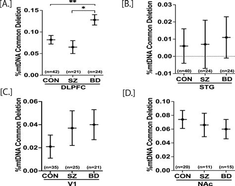 Mtdna Common Deletions In Postmortem Dlpfc Stg V1 And Nac Of Control