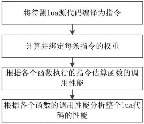 一种lua代码执行性能的静态分析方法与流程