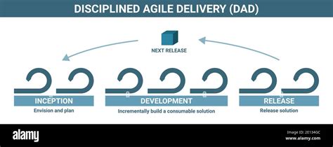 Disciplined Agile Delivery DAD Software Development Methodology