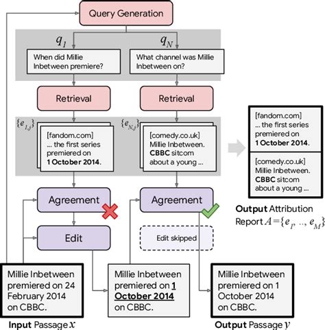 Figure 2 From Attributed Text Generation Via Post Hoc Research And